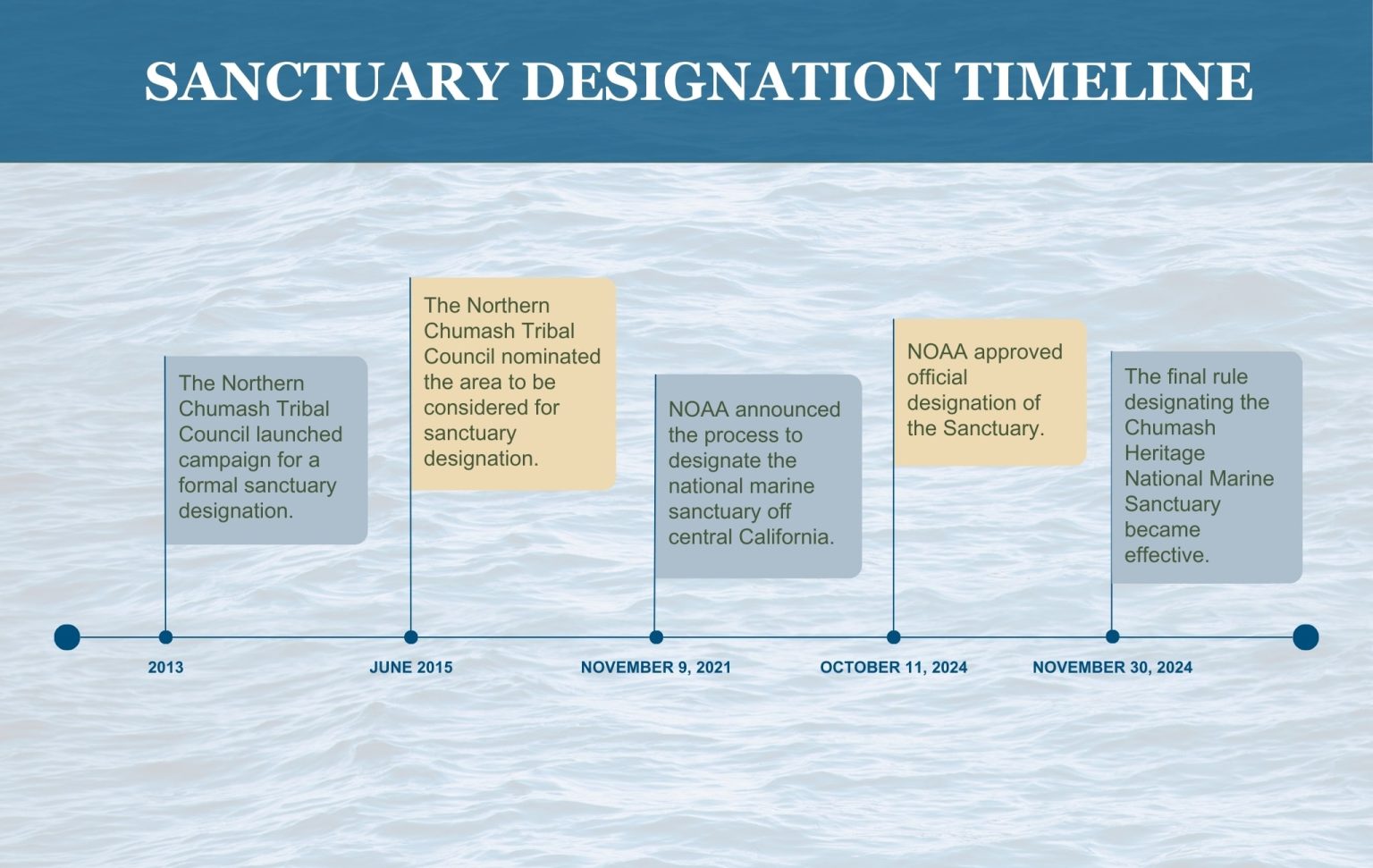 How the Chumash Tribe Secured the First Indigenous-Led Marine Sanctuary ...